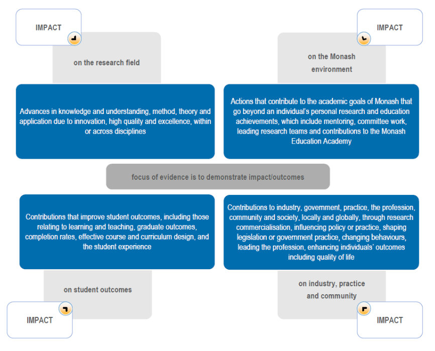Academic Performance Framework - Academic Promotion