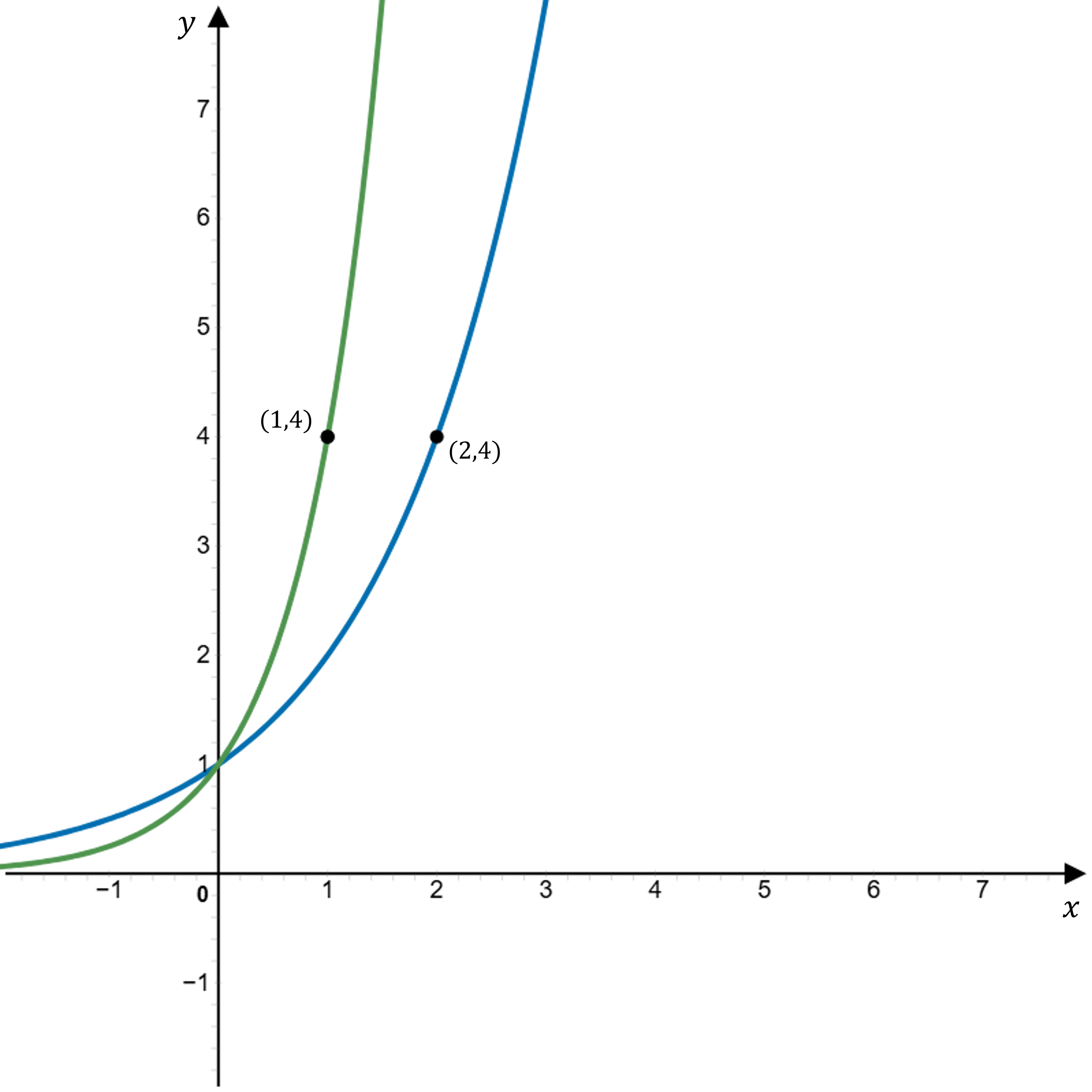Graphs of exponential and logarithmic functions - Student Academic Success