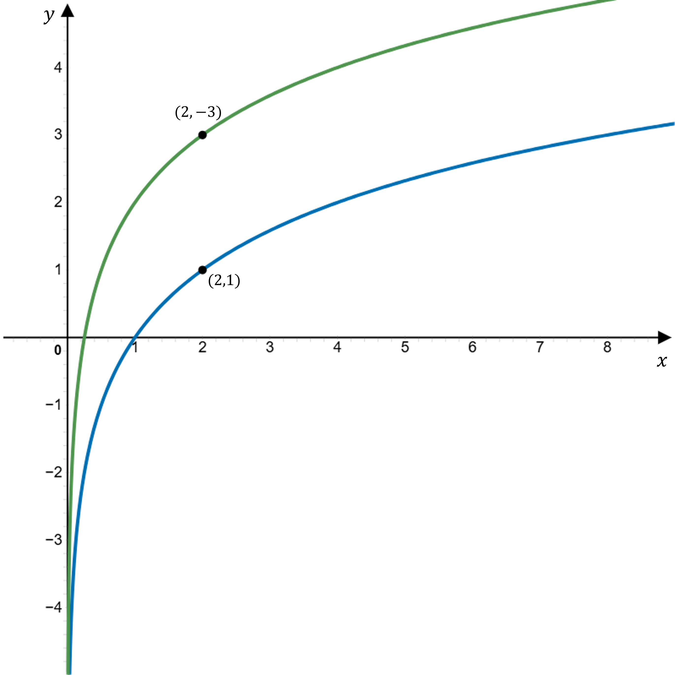 Graphs of exponential and logarithmic functions - Student Academic Success